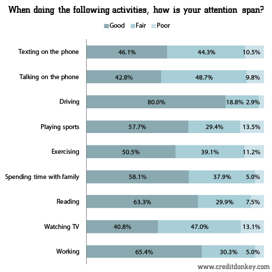 Attention Span By Age Chart