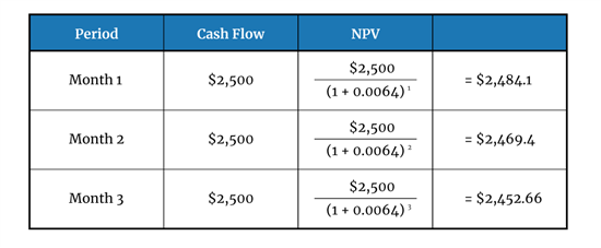 Net Present Value Calculator with Example + Steps