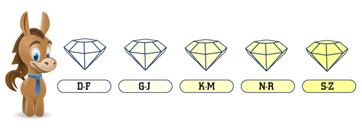 Diamond Quality Chart: Prices, Clarity, Cut, Color